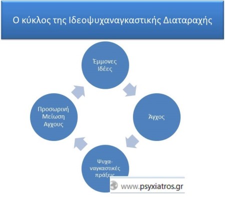 Τι είναι η Ιδεοψυχαναγκαστική (ψυχαναγκαστική) Διαταραχή - Psyxiatros.gr